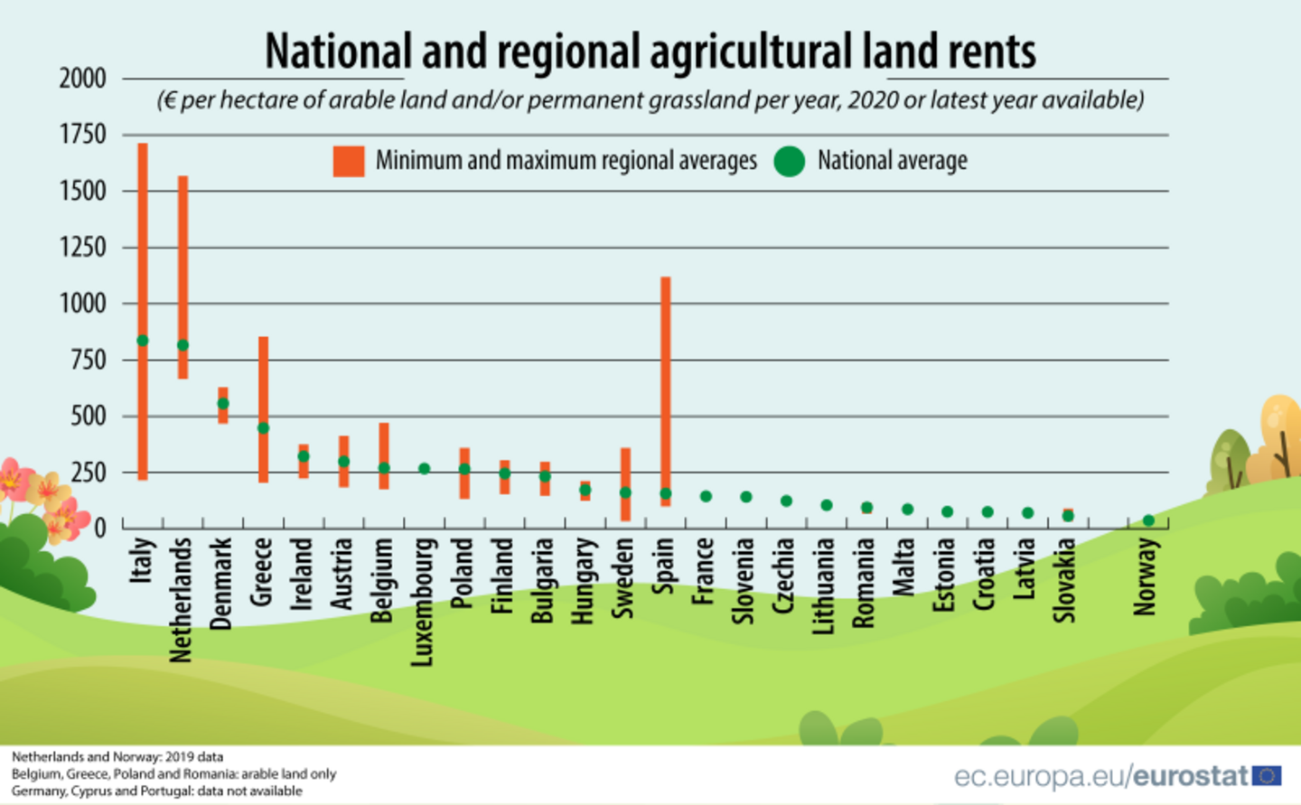 Irish land prices fourth highest in EU at over €25k/ha | Irish Independent