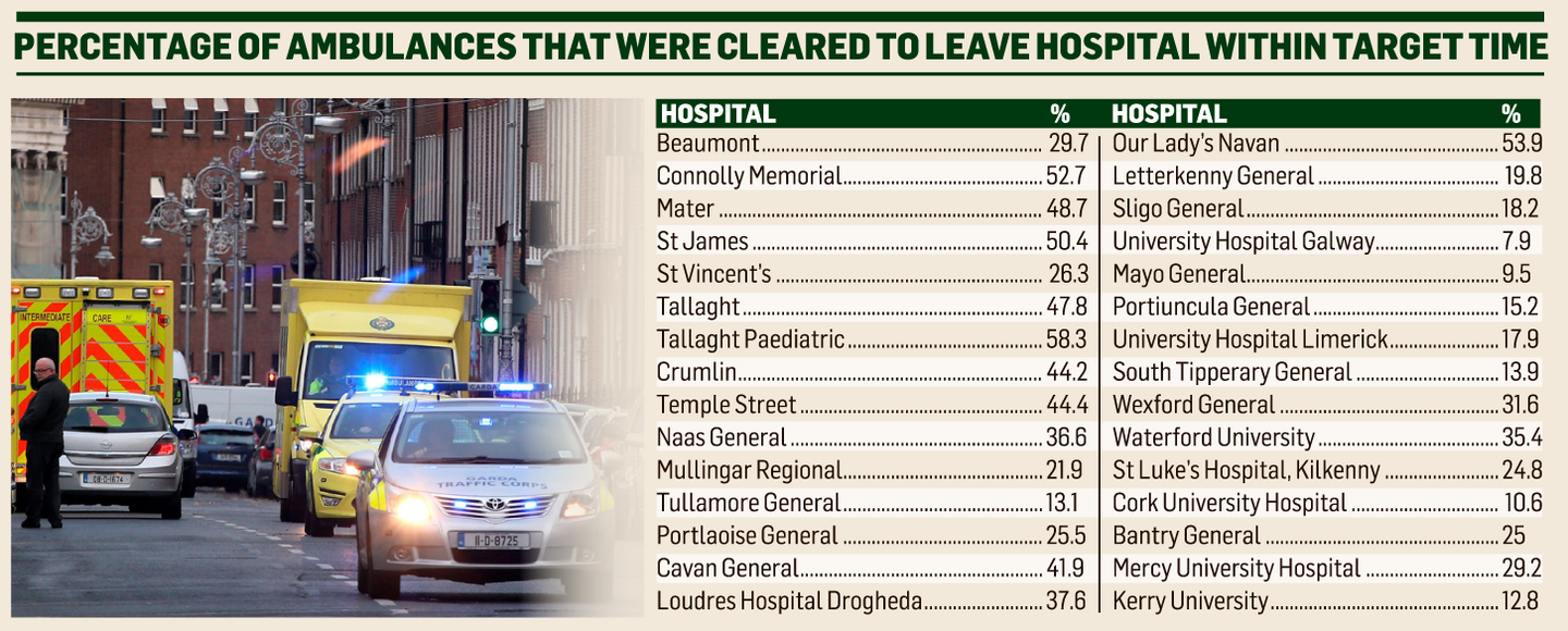Most A&Es miss their 20-minute target for ambulance turnaround | Irish ...