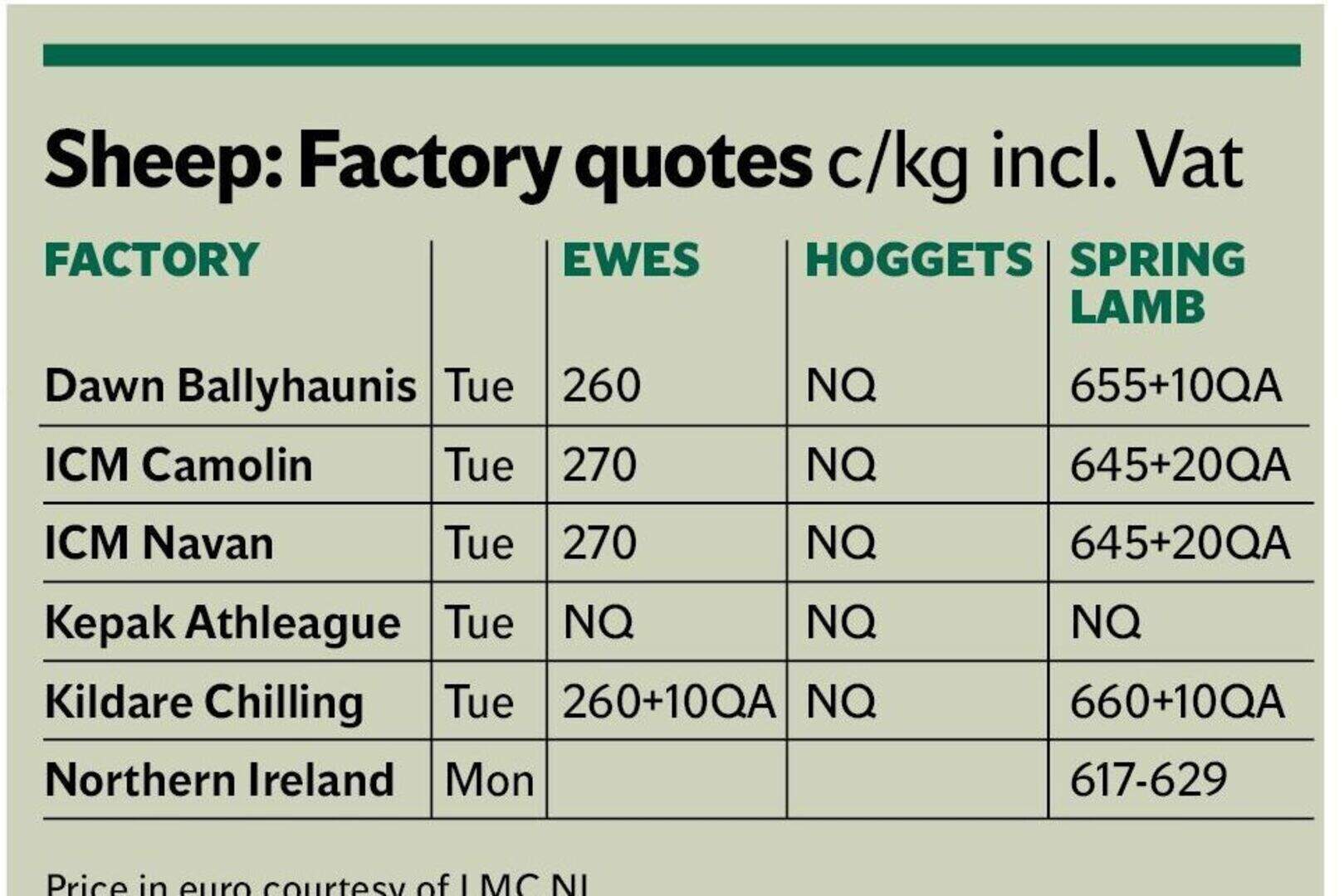 Mart prices up €20/hd across board but factory quotes stagnant | Irish ...