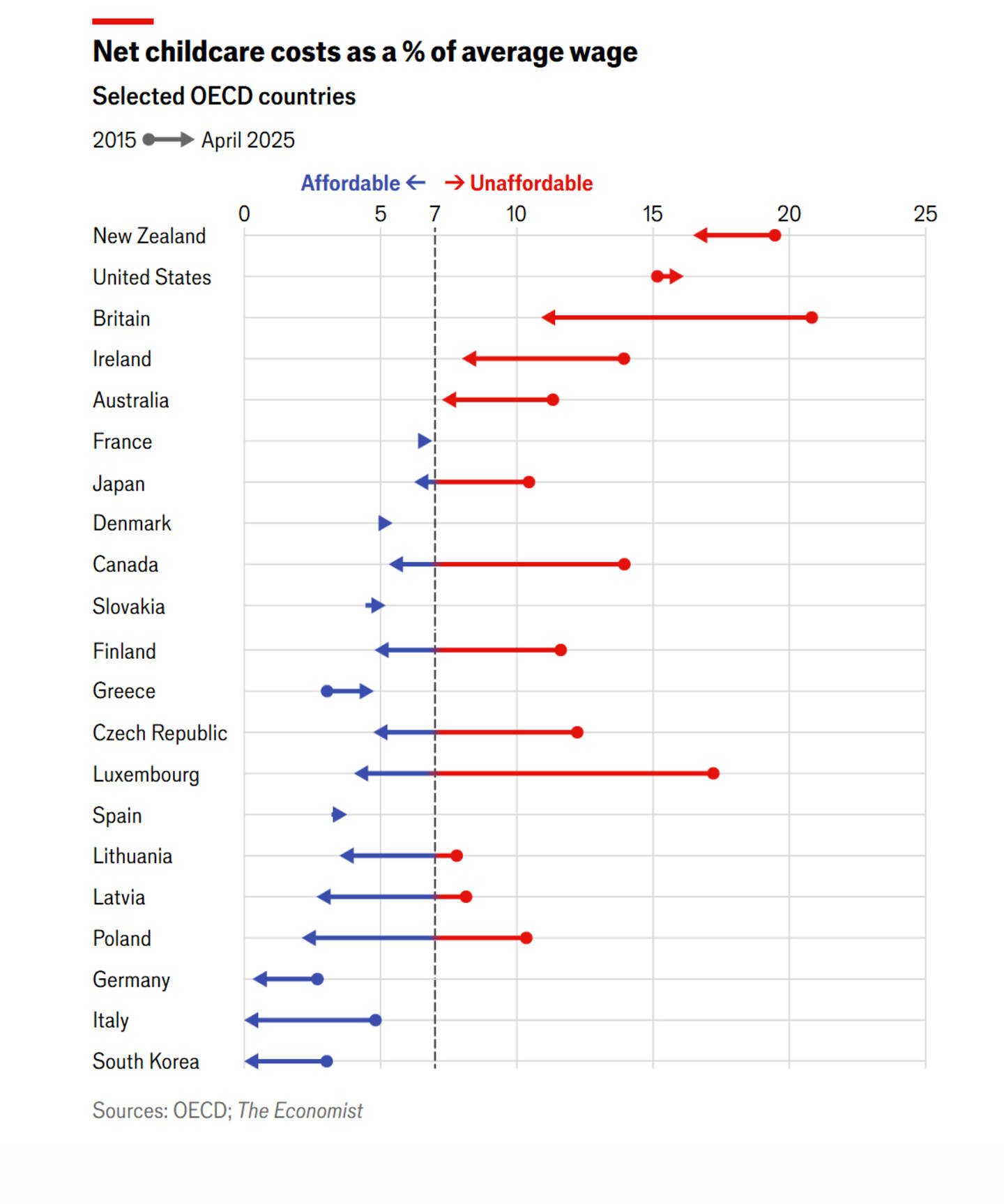Childcare is becoming more affordable across the OECD — but how does ...