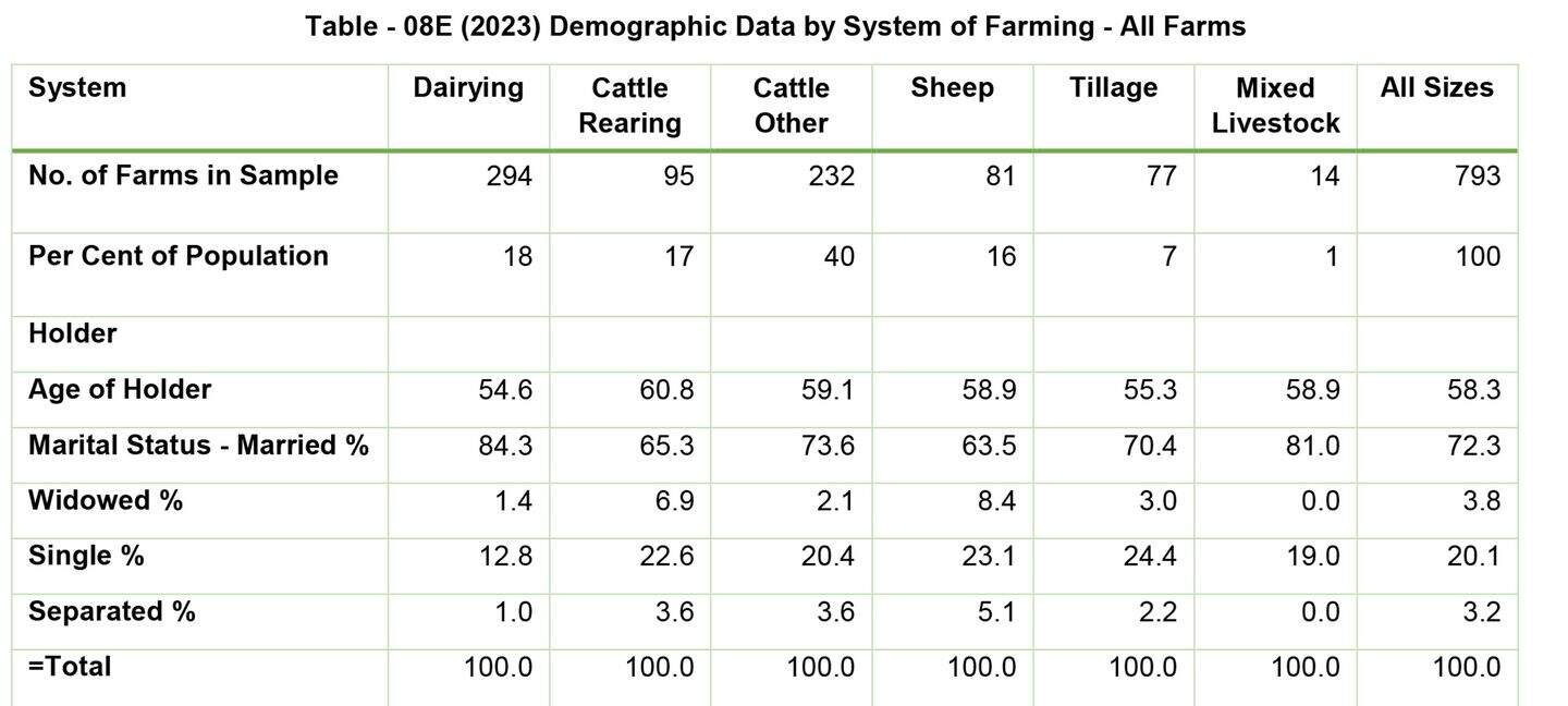 What is causing the increase in farmer divorce and separation? | Irish ...
