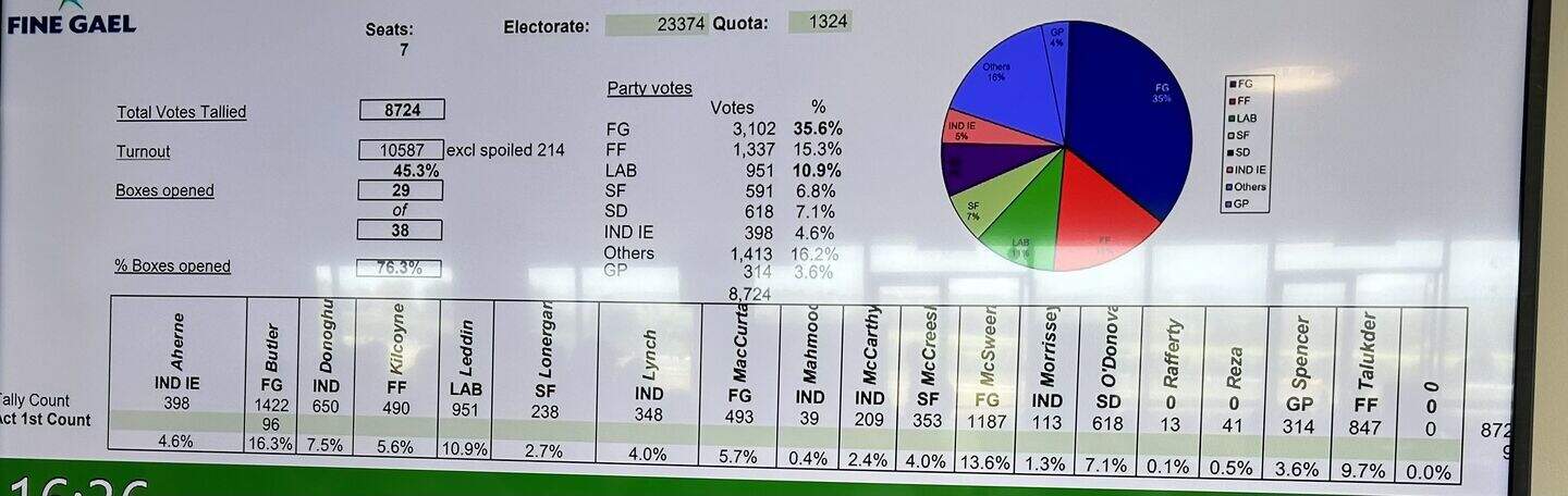 Local elections 2024 Limerick: Fine Gael leads the way with 13 seats on ...